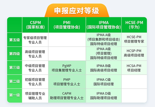 PMP和CSPM这两个证书有什么区别？增持CSPM-2证书有什么用？